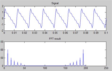 Library Fast Fourier Transform FFT For STM F Xx STM F Discovery
