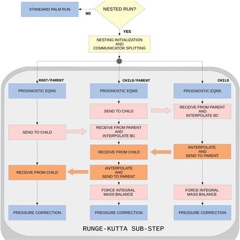 Flow Chart Illustrating The Nesting Actions In The Case Of Three