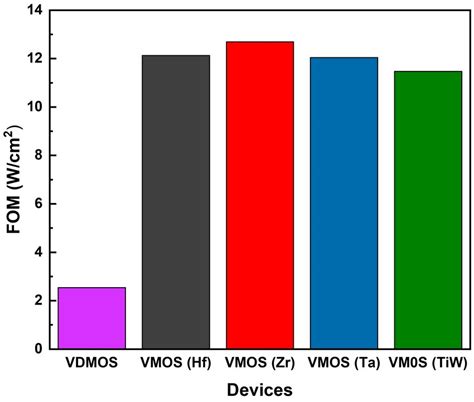 Comparison Of Figure Of Merits Fom Of Conventional Vdmos With Vmos