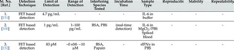 Fet Based Biosensors Specifications And Performance Characteristics Download Scientific Diagram