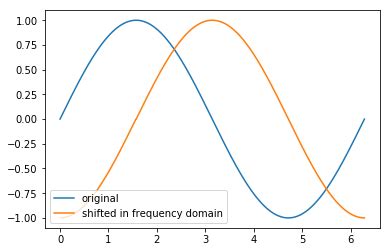 python - How to add a phase shift to a sin wave in the frequency domain with fft? - Stack Overflow