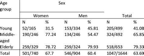 Proportion Of H Dropping By Age Group And Sex In Maryport English