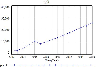 Simulation Tendency Of GDP ODI CPI PDI It Can Be Seen From Figure 4 Download Scientific