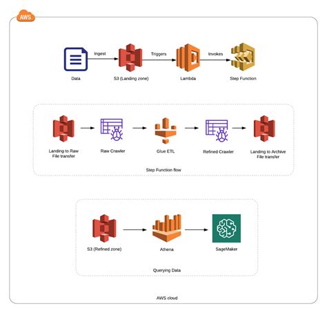 aws machine learning data engineering pipeline for batch data by