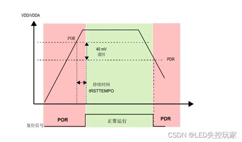 基于stm32的 电源管理—实现低功耗（详细讲解代码）stm32电源管理电路 Csdn博客