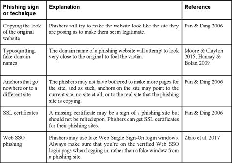 Table 1 From Phishing In Email And Instant Messaging Semantic Scholar