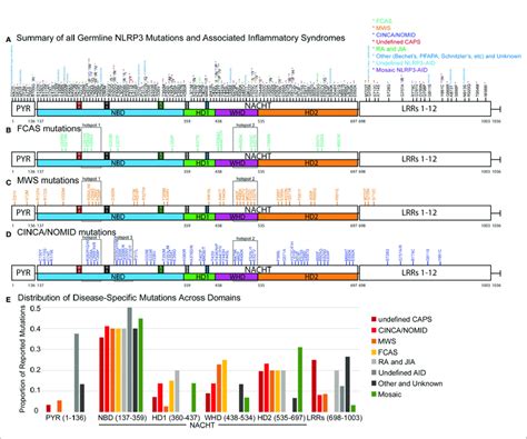 Nlrp3 Germline Mutant Protein Maps A Schematic Representation Of