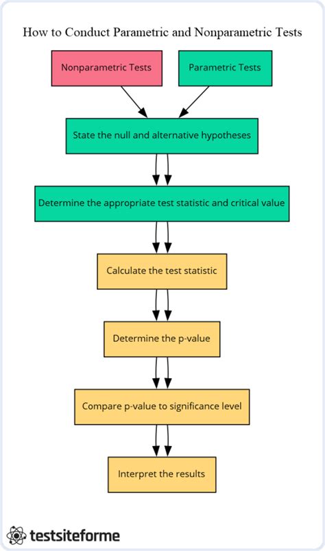 Understanding The Differences Between Parametric And Nonparametric