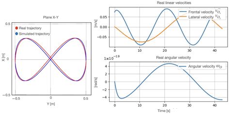 Design Assembly And Control Of A Differentialomnidirectional Mobile