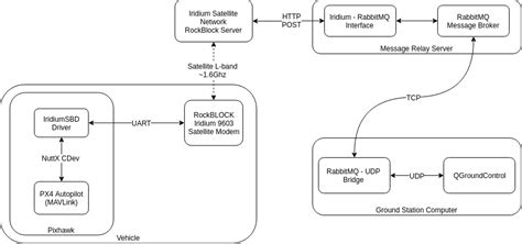 Using Mavsdk With Only Iridium Connection · Issue 1974 · Mavlink