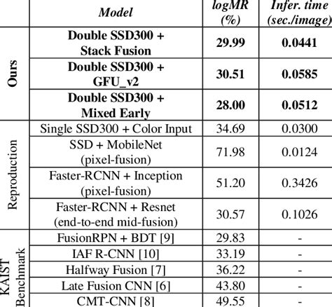 Result Summary On Kaist Pedestrian Detection For Comparisons Of