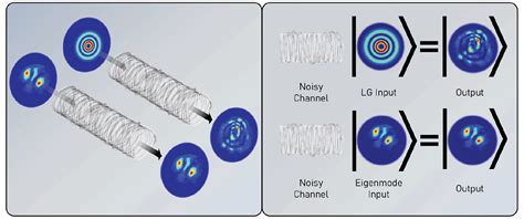 Optics And Photonics News Distortion Free Forms Of Structured Light