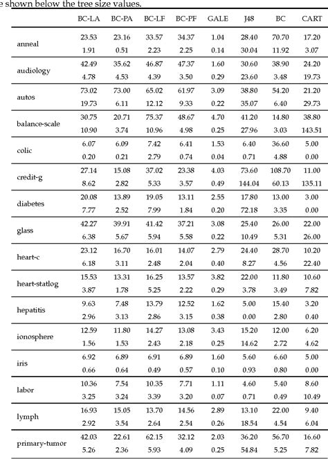 table a 11 from evolving decision trees with beam search based