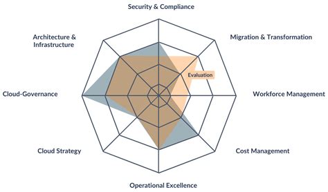 Cloud Maturity Assessment Cio Advisory