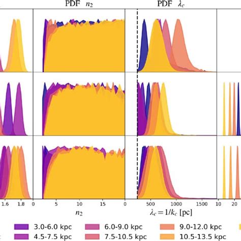 Posterior Distributions Of Model Parameters From Top To Bottom We Plot