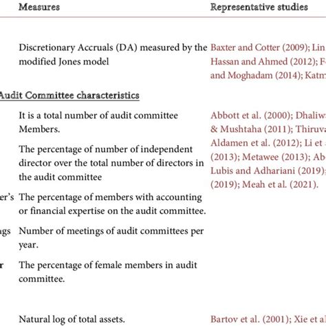 Summary Of Dependent Independent And Control Variables Download