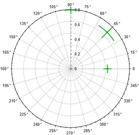 Plotting Error Bars In ListPolarPlot Mathematica Stack Exchange