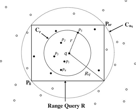 A Range Query Using 5 Nn Search Download Scientific Diagram