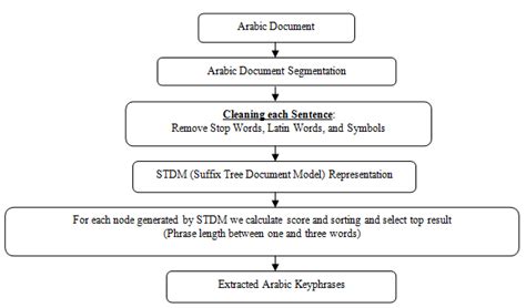 Flowchart Of The Proposed Method For Arabic Keyphrases Extraction Download Scientific Diagram