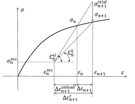 Figure B15 Schematics Of The Incremental Secant Formulations In The