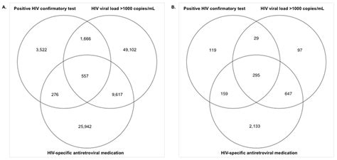 venn diagram showing the number of patients meeting each of the