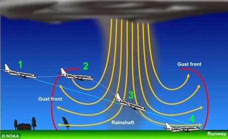 Microburst Effect In Northern Virginia Download Scientific Diagram