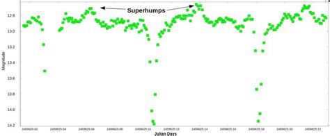 The V Band Lightcurve Of The Cataclysmic Variable Z Cha Taken From The