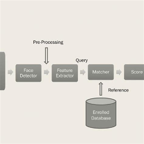 Automatic Face Recognition System Framework Download Scientific Diagram