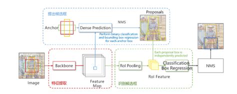 Solved Object Detection Networkthe Two Stage Object Chegg