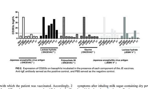 A Expression Of Cd203c On Basophils Incubated In The Presence Of The