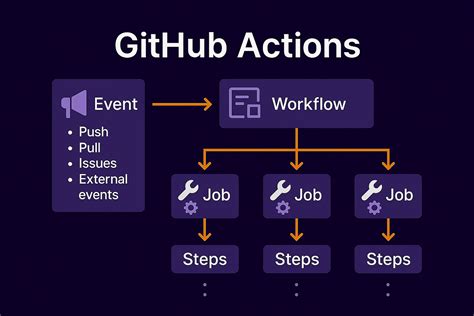 Getting Started With Github Actions A Comprehensive Guide For