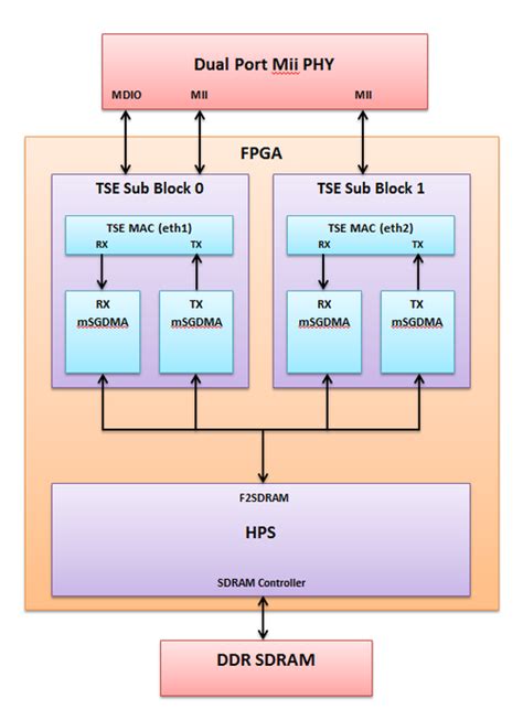 cyclone v soc triple speed ethernet design example projects