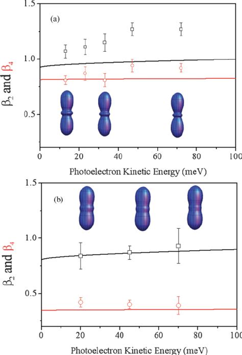 Color Online The Theoretical And Experimental Asymmetry Parameters β