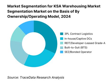Ksa Warehousing Market Size Market Share Market Growth Market