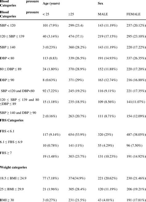 Distributions Of Age