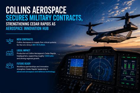 Collins Aerospace Secures Military Contracts Strengthening Cedar