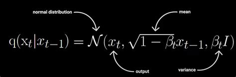 Normal Distribution Why Is The Square Root In The Forward Process Of The Diffusion Model