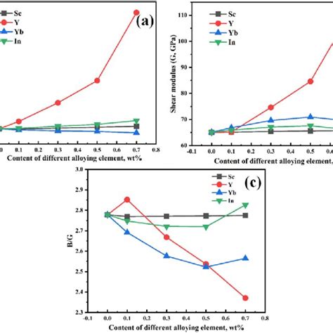 The Calculated Bulk Modulus A Shear Modulus B And Bg Ratios C Download Scientific