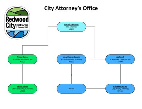 Organizational Chart City Of Redwood City
