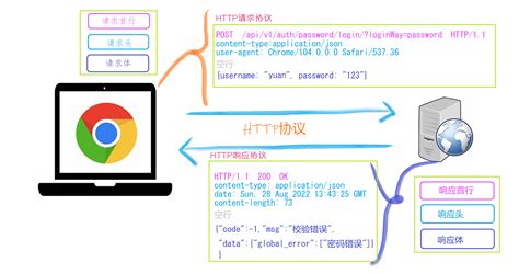 day 13 13 2 requests之请求参数与请求体 chimengmeng 博客园