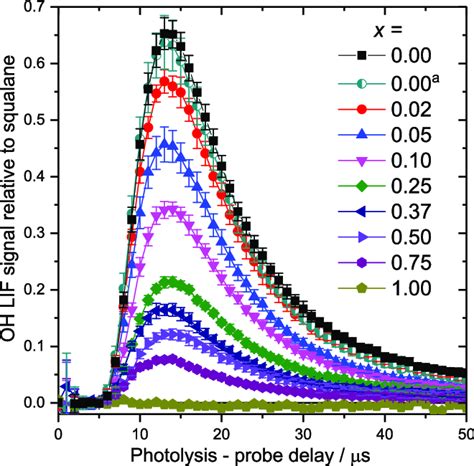 Oh Appearance Profiles Oh Density As A Function Of Photolysis Probe Download Scientific