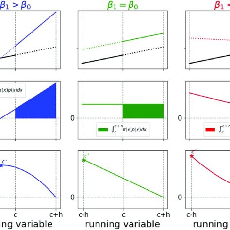 Optimizing The Threshold For Locally Linear Regression Llr Models Download Scientific
