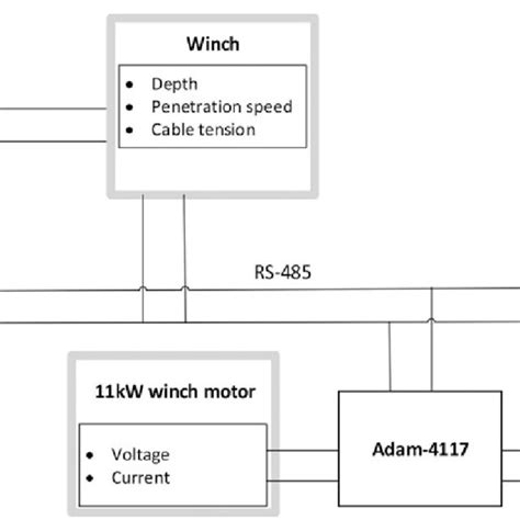 Surface Subsystem Networking Download Scientific Diagram