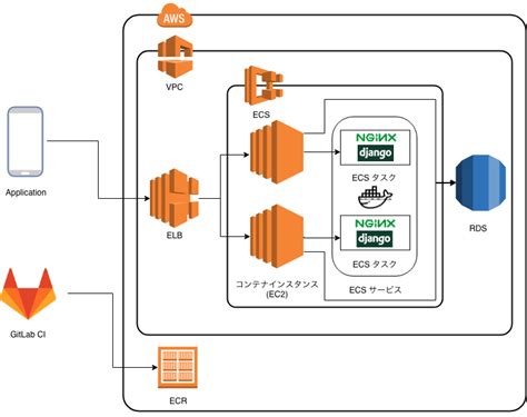 Amazon Ecsのコンテナインスタンスからfargateへ移行した話 石焼麻婆刀削麺中辛