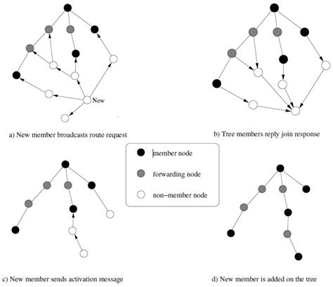 an enhanced virtual cord protocol based multi casting strategy for the