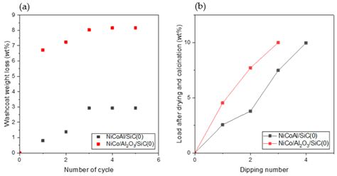 Processes Free Full Text Nicoal Based Monolithic Catalysts For The N2o Intensified