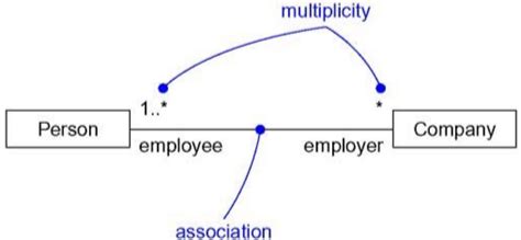 What Is Association UML
