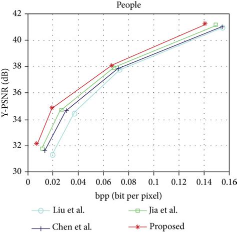 Rate Distortion Curves Of People” Download Scientific Diagram
