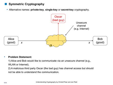 Introduction To Cryptography Part I Pdf
