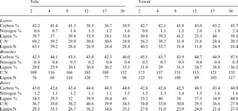 Plant Chemistry Of Leaves Branches And Fine Roots From Decomposition Download Table